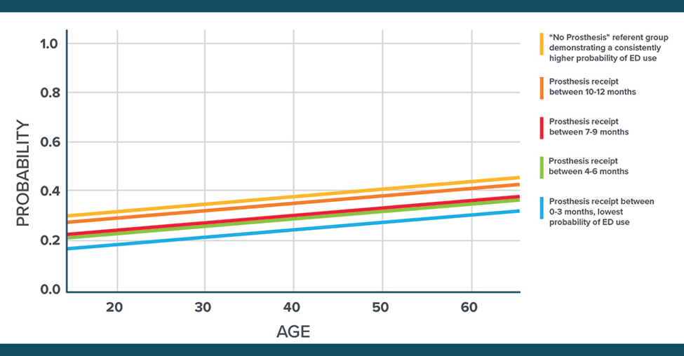 IMPACT 2: The Role of Earlier Receipt of a Lower Limb Prosthesis on ...