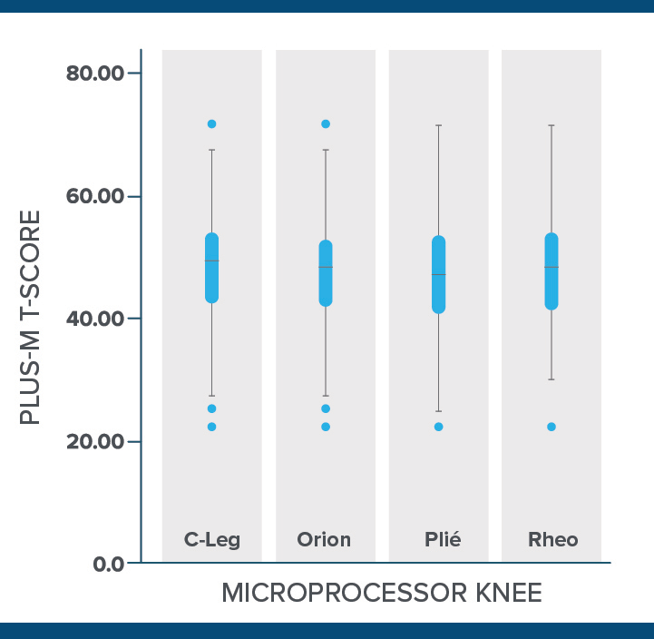 OASIS 1: Retrospective Analysis of Four Different Microprocessor Knee Types
