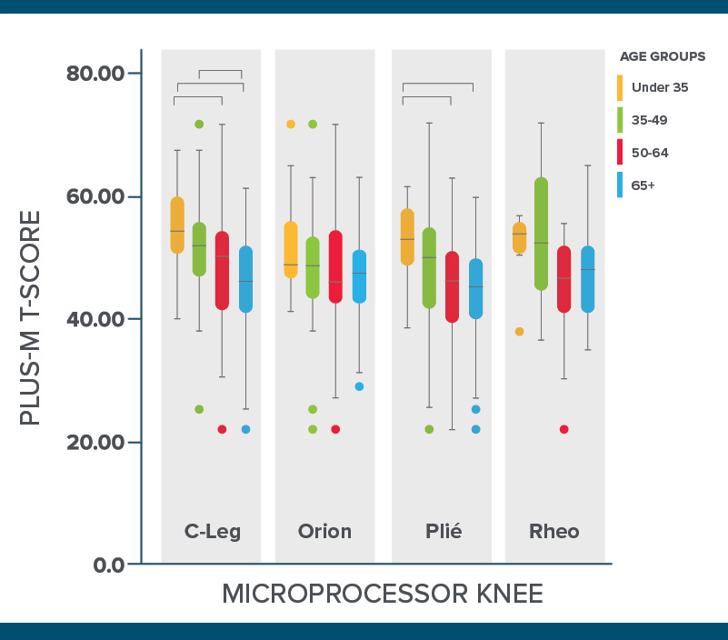 OASIS 1: Retrospective Analysis of Four Different Microprocessor Knee Types